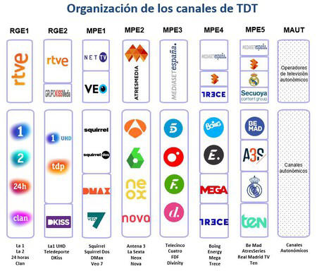 La TDT en España (2026): todos los canales y cómo verlos tanto si ...
