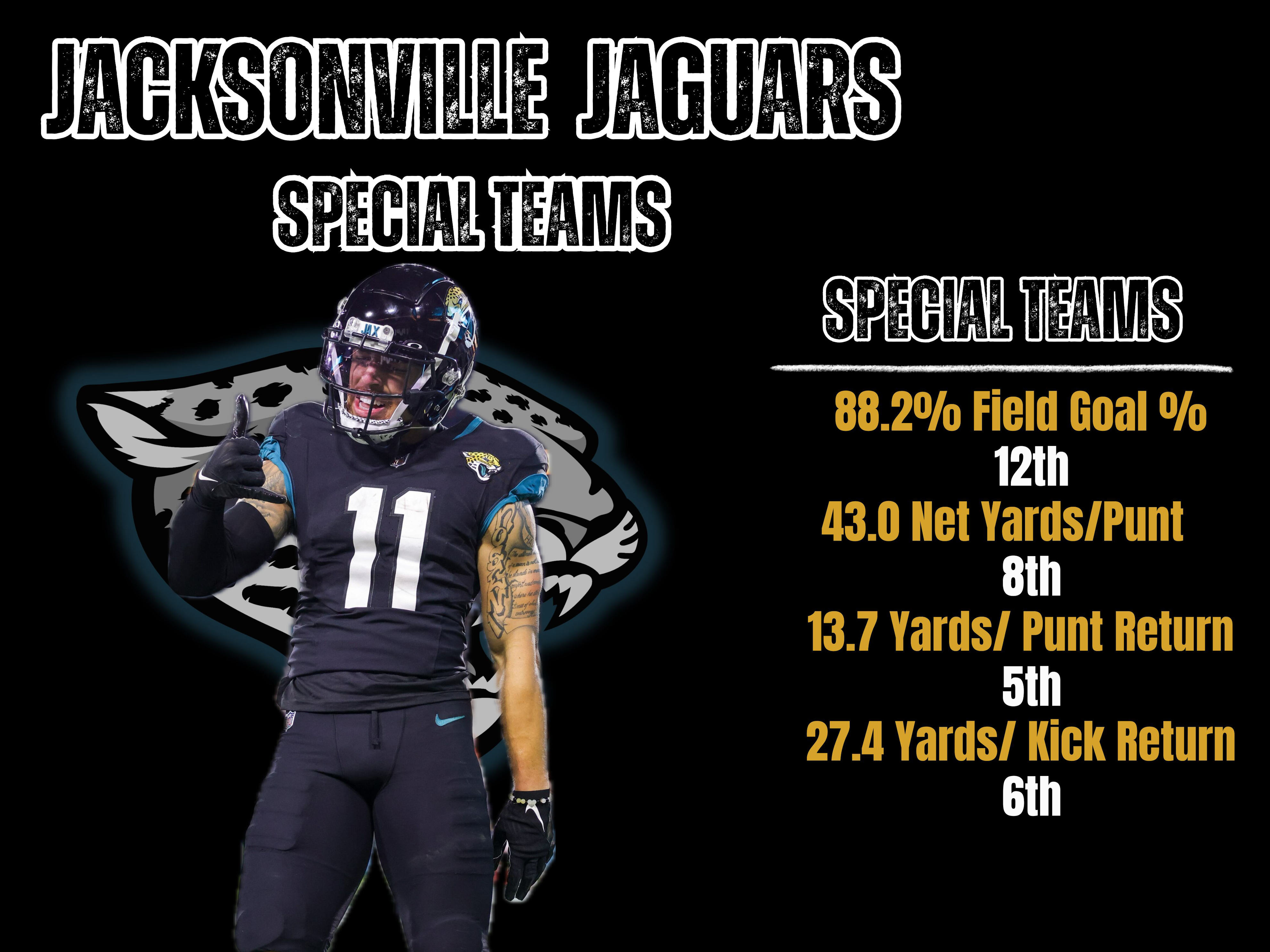Jaguars’ special teams unit remains among NFL’s best