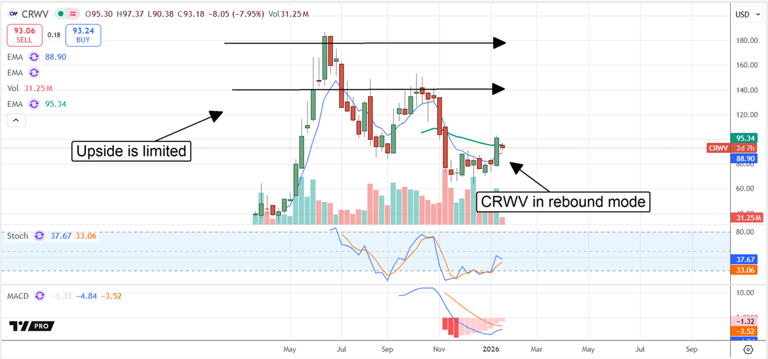 CoreWeave is rebounding, but insider selling threatens upside