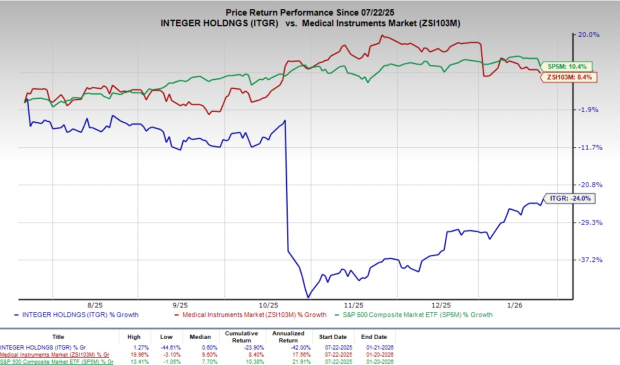 Here's why you should retain Integer Holdings stock in your portfolio