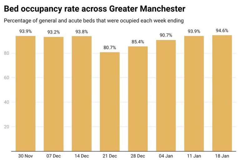 Greater Manchester's hospitals more than 90 per cent full as highest ...