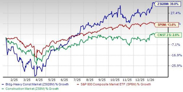4 Infrastructure-Focused Heavy Construction Stocks Despite Headwinds