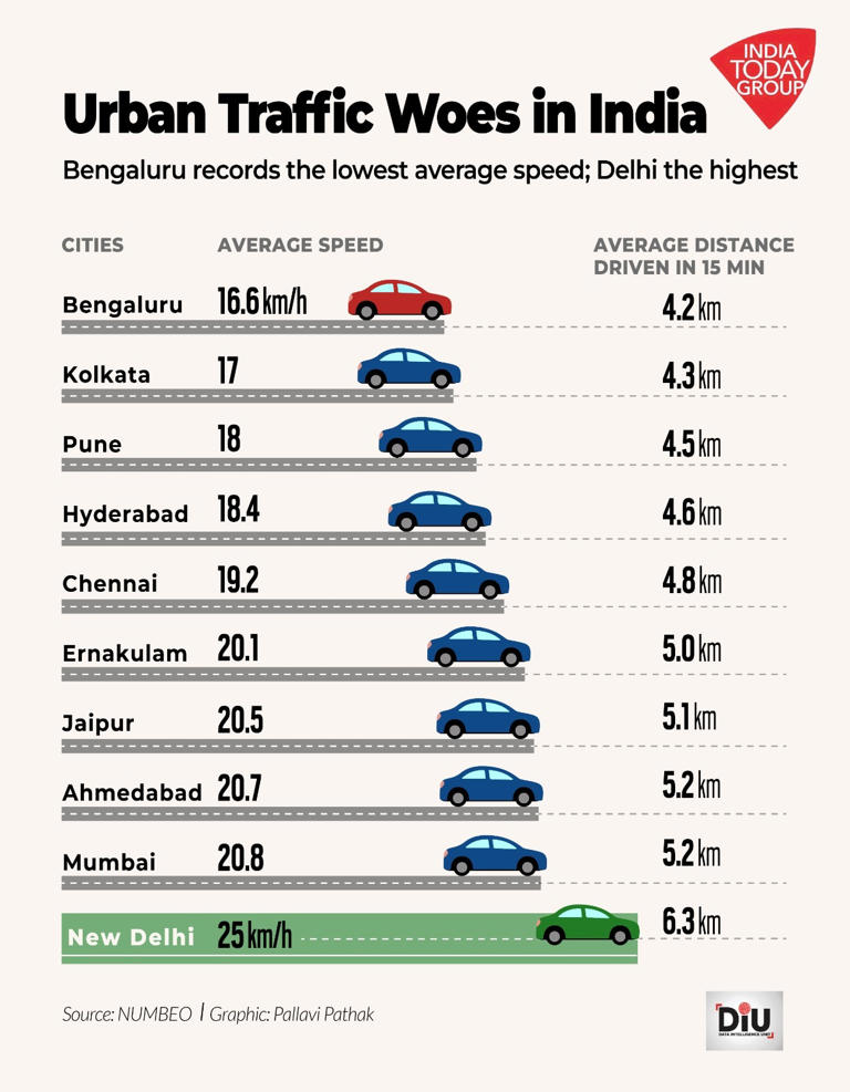 Bengaluru traffic is so bad, you lose Rs 17,000 a year to it!