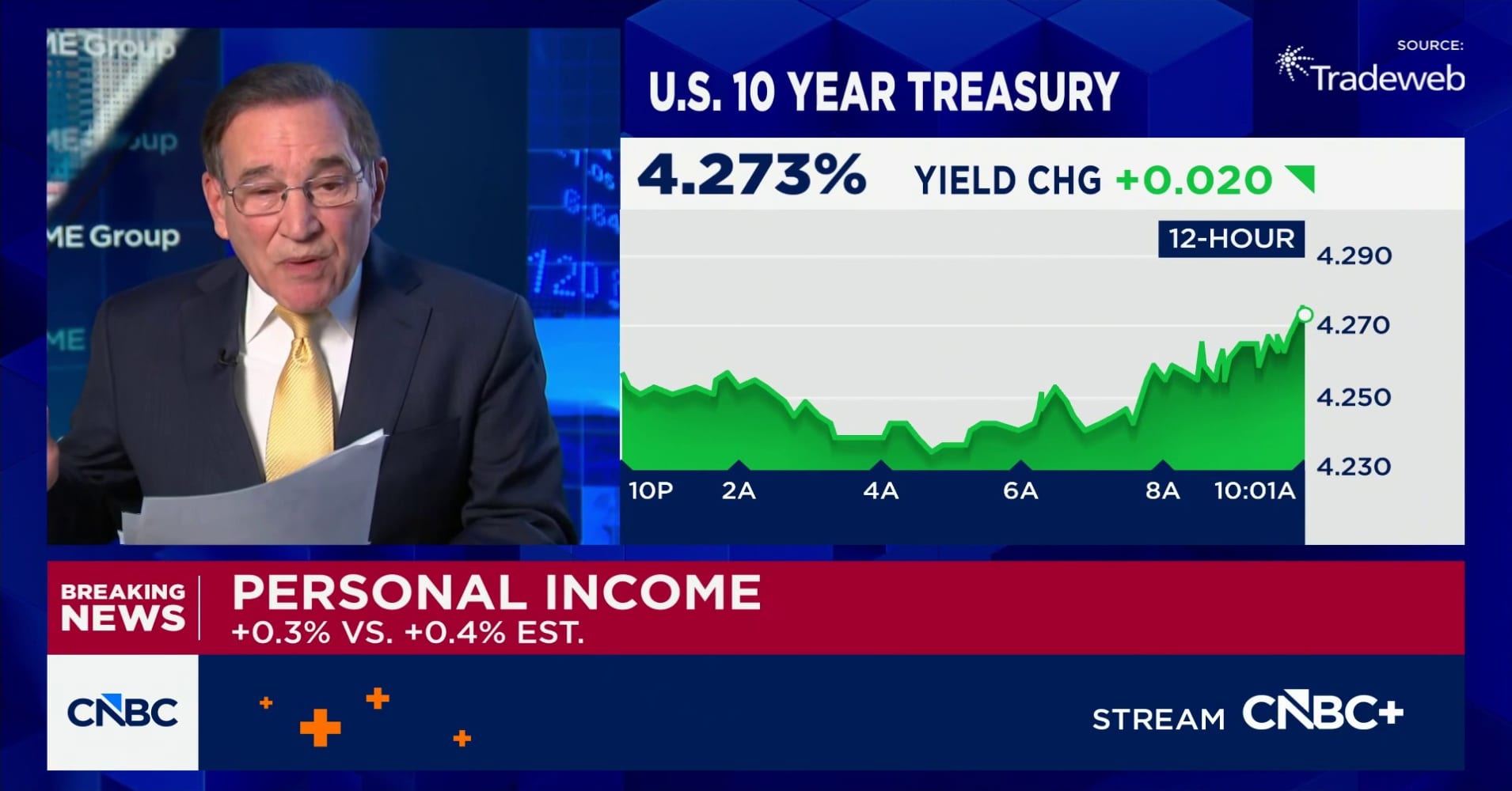 November personal income up 0.3% vs. 0.4% estimated