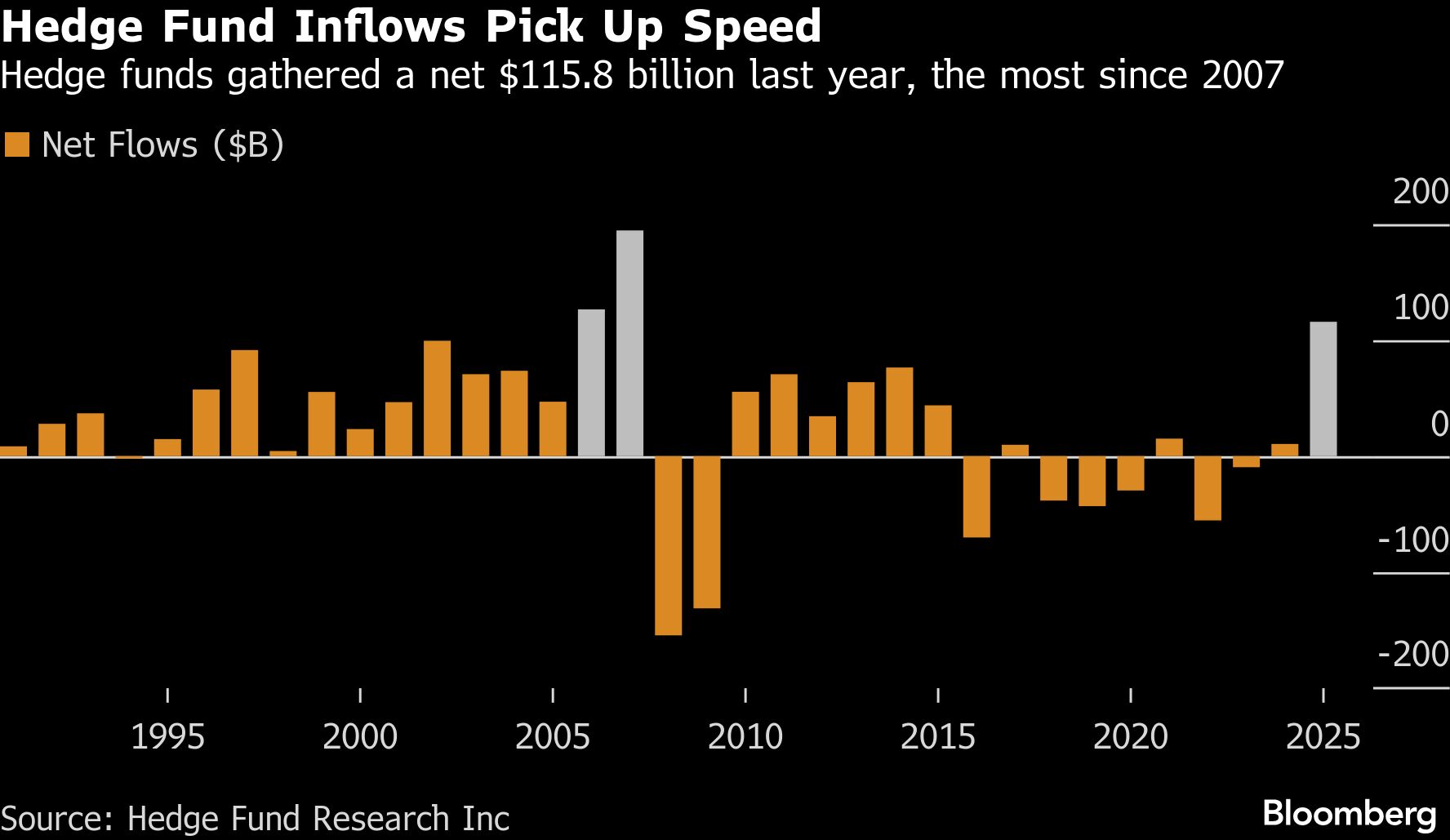 Hedge funds gather $116 billion in net inflows, most since 2007