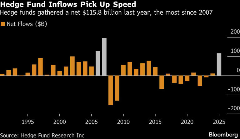 Hedge funds gather $116 billion in net inflows, most since 2007