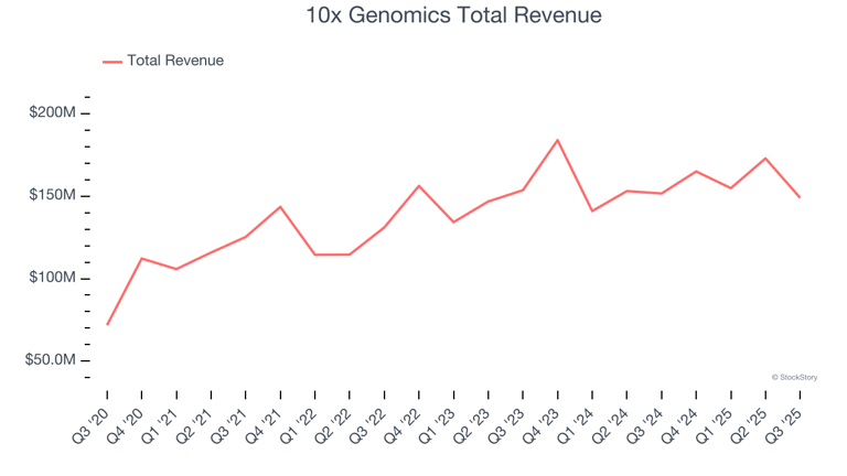 Life sciences tools & services stocks Q3 teardown: Illumina (NASDAQ ...