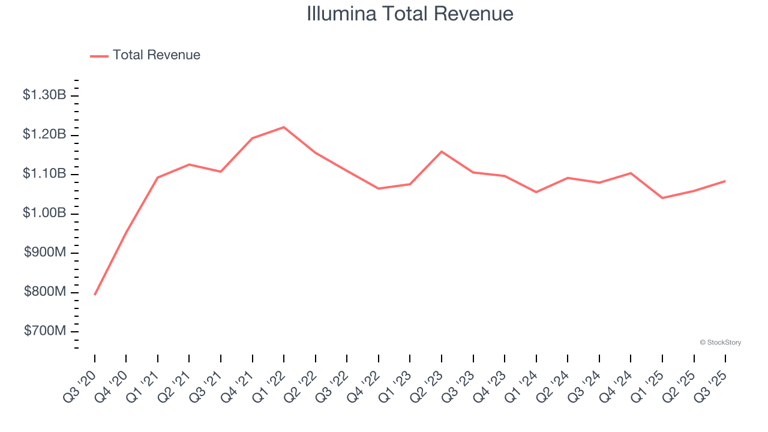 Life sciences tools & services stocks Q3 teardown: Illumina (NASDAQ ...