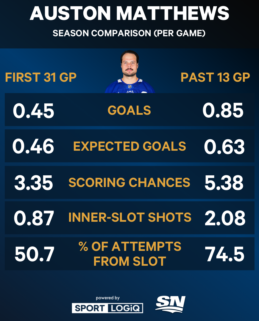 How Auston Matthews’ in-season turnaround has lifted Maple Leafs
