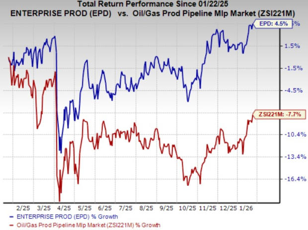 Is current oil price favorable for Enterprise Products' business?