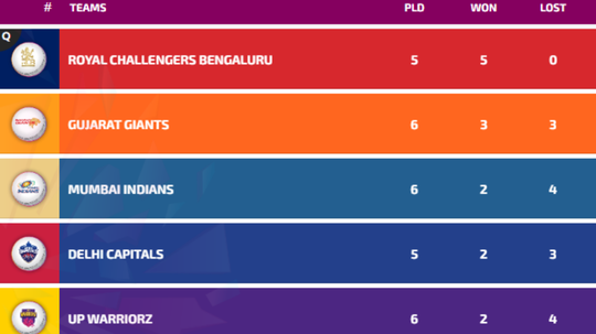 WPL points table 2026: Massive shake-up in the standings as Gujarat ...