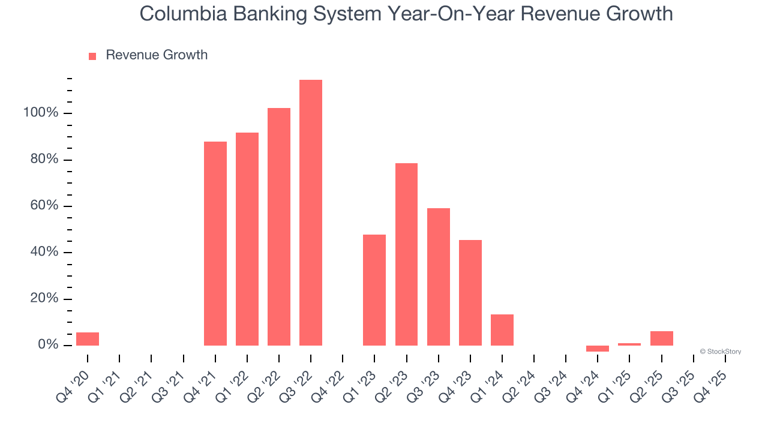 Columbia Banking System’s (NASDAQ:COLB) Q4 CY2025 sales top estimates