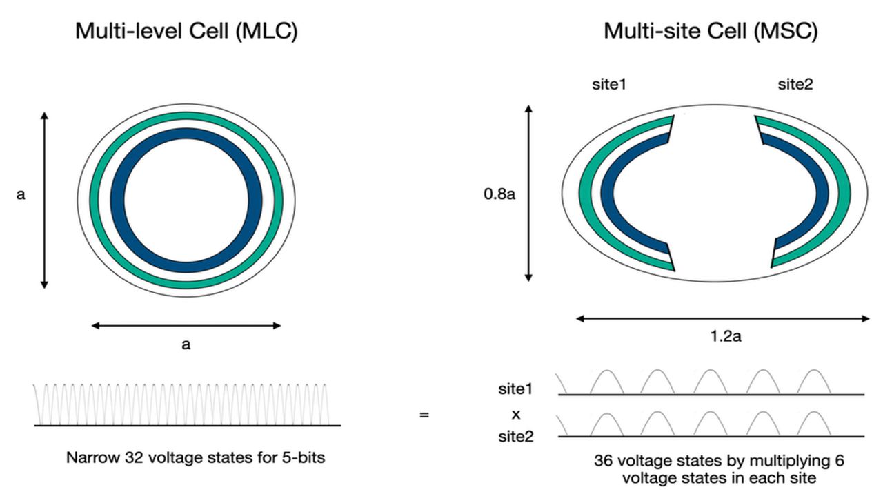 SK Hynix’s clever 5-bit flash could revolutionize SSD density