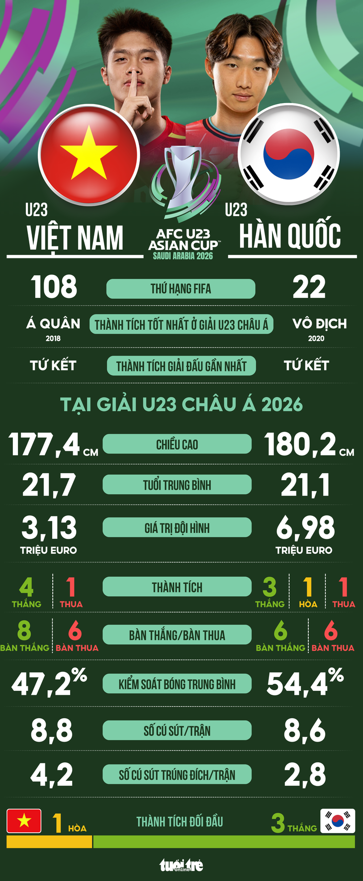 Tương quan sức mạnh giữa U23 Việt Nam và U23 Hàn Quốc