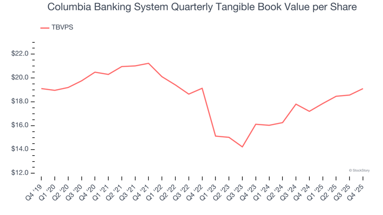 Columbia Banking System’s (NASDAQ:COLB) Q4 CY2025 sales top estimates