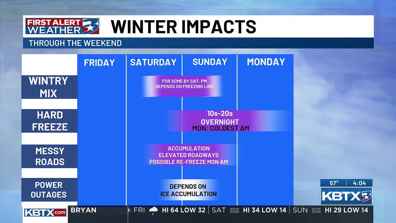 Winter storm watch in effect as Arctic front moves into Brazos Valley
