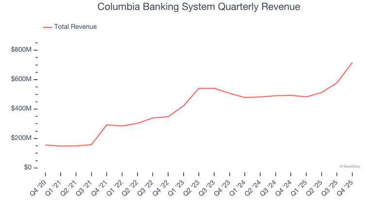 Columbia Banking System’s (NASDAQ:COLB) Q4 CY2025 sales top estimates