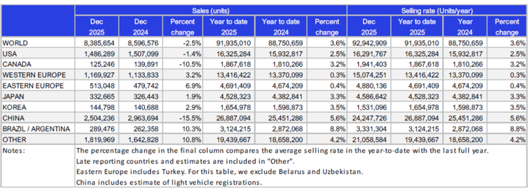 Global light vehicle sales fall 2% in December 2025