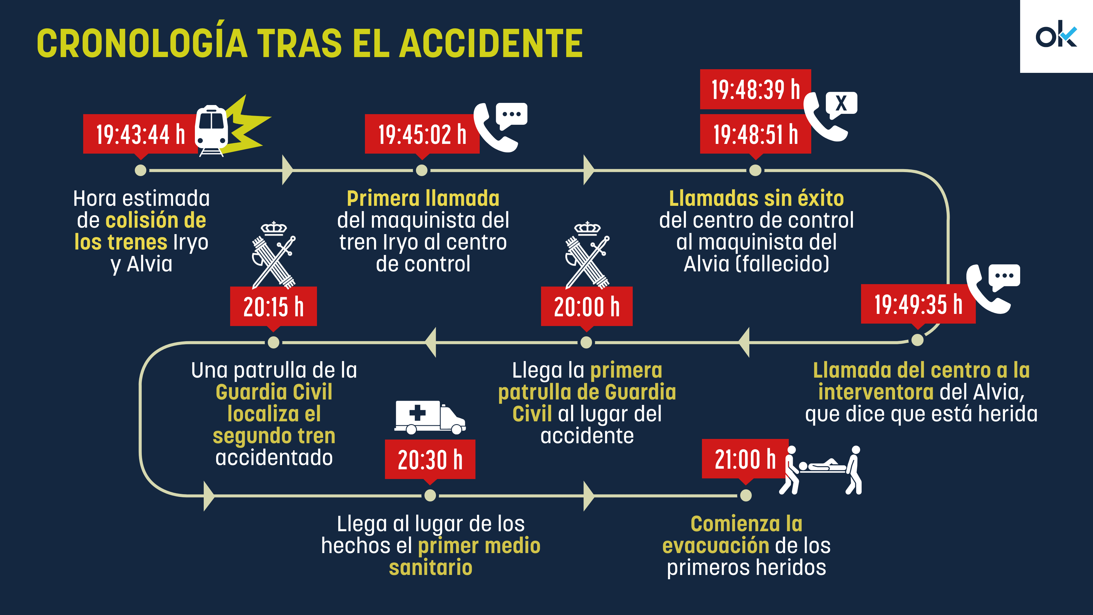 Las víctimas del Alvia tardaron una hora y cuarto en ser evacuadas ...