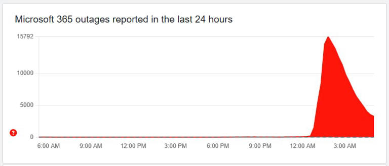 Is Microsoft 365 still down? What we know as thousands of users report ...