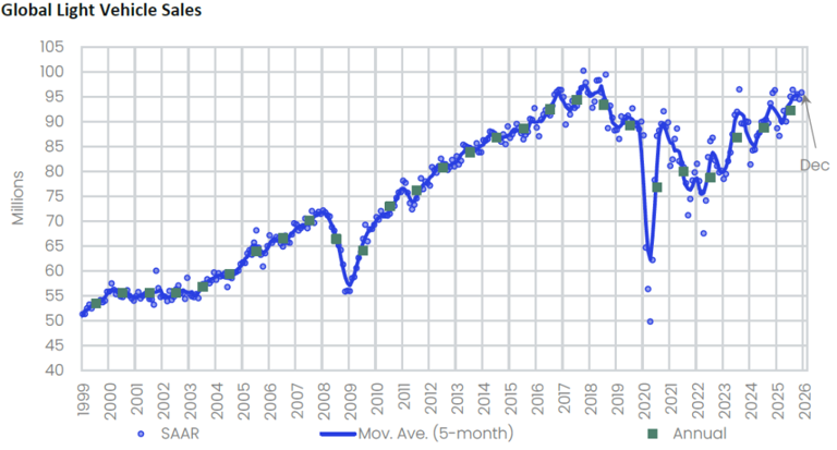 Global light vehicle sales fall 2% in December 2025