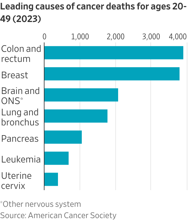 Colorectal cancer is now the top cause of cancer death in younger people