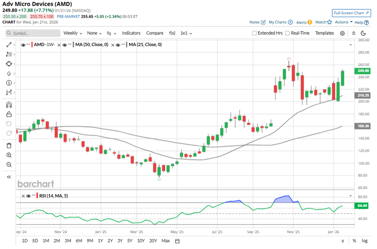 AMD stock outperformed Nvidia. Is it still a buy?