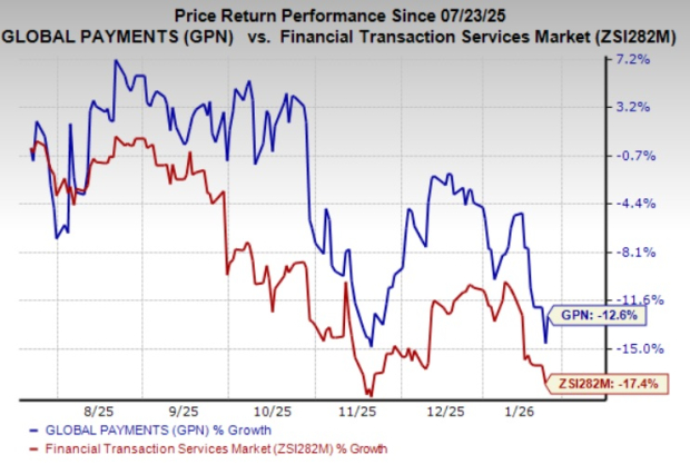 GPN's Worldpay expands its solutions reach via Regions Bank partnership