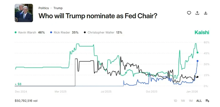 BlackRock exec Rieder’s odds to become next Fed chair jumps after Trump ...