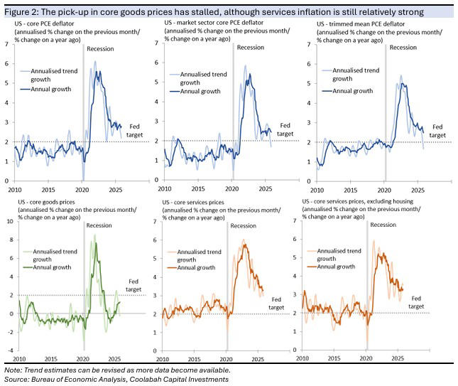 US core inflation tracks below the Fed forecast