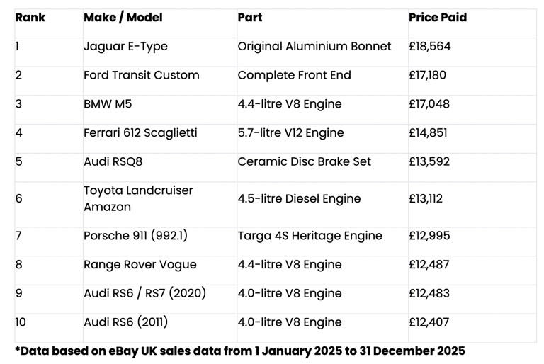 Ebay reveals the most expensive parts and accessories sold in the UK in ...