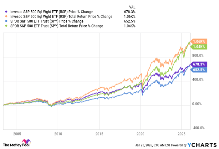 The smartest S&P 500 ETF to buy with $100 right now