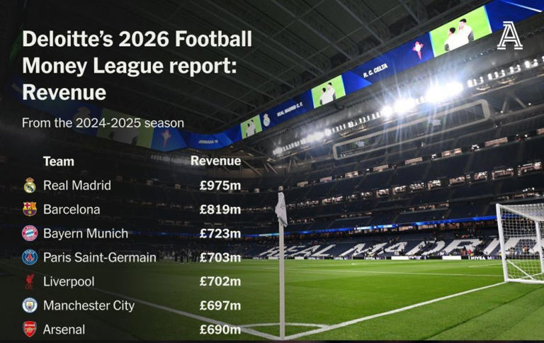 PSG is among the world’s top football clubs in terms of earnings