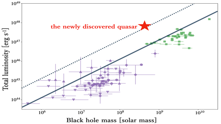 Ancient black hole breaks physics laws by growing 13 times faster than ...