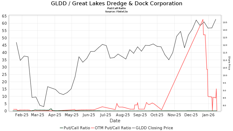 JP Morgan Initiates Coverage of Great Lakes Dredge & Dock (GLDD) with ...