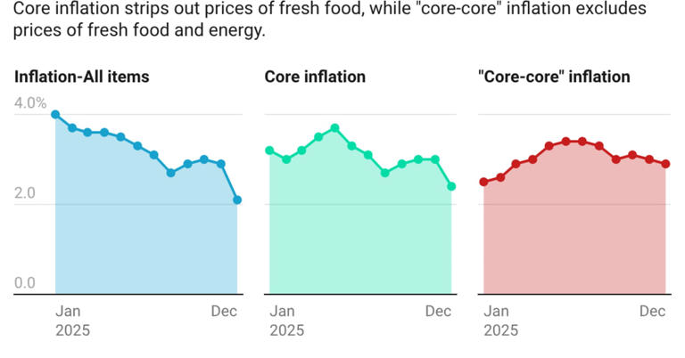 Japan inflation cools to 2.1%, lowest since March 2022, but rice prices ...