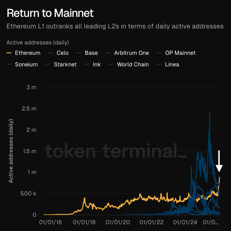 Ethereum mainnet daily active addresses surpass all layer-2s