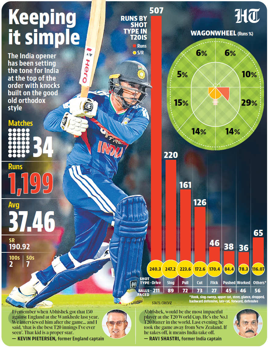 What makes Abhishek Sharma tick? Youngster's genius lies in his simplicity