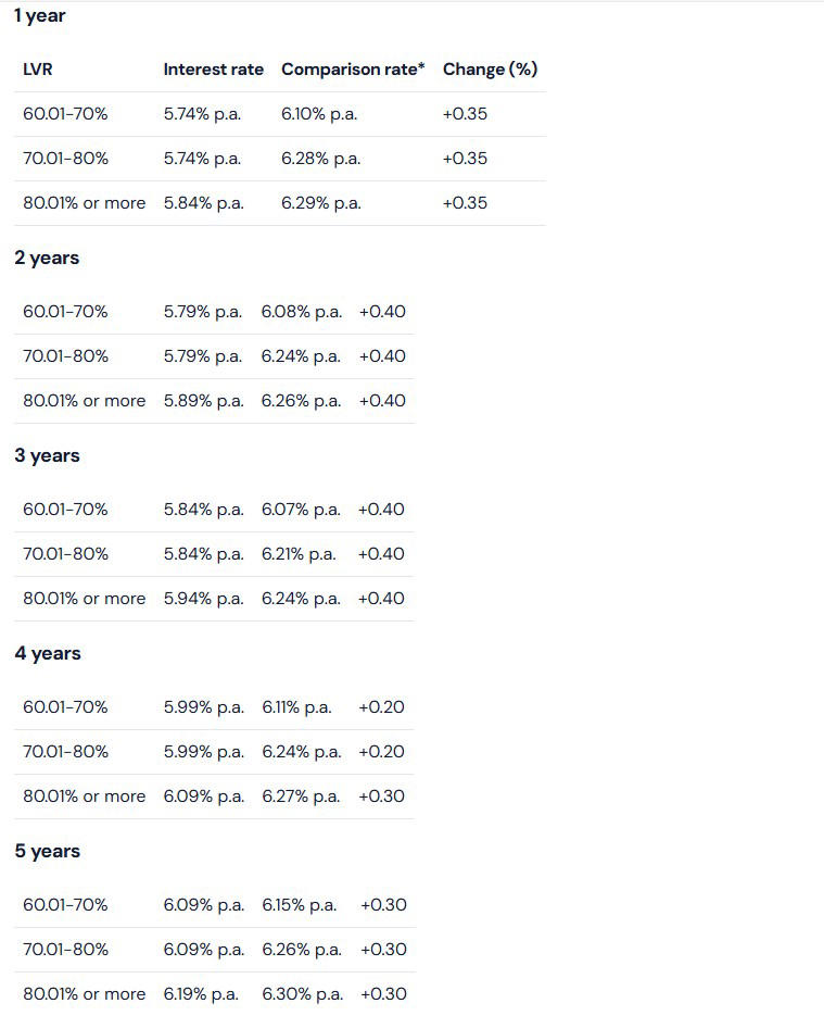 NAB lifts fixed home loan rates as cash rate call looms
