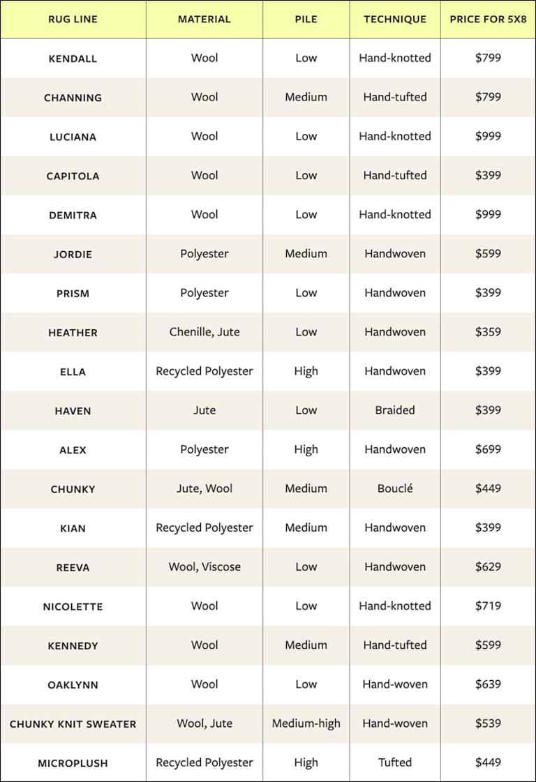 We tested Pottery Barn rugs and our ratings may surprise you