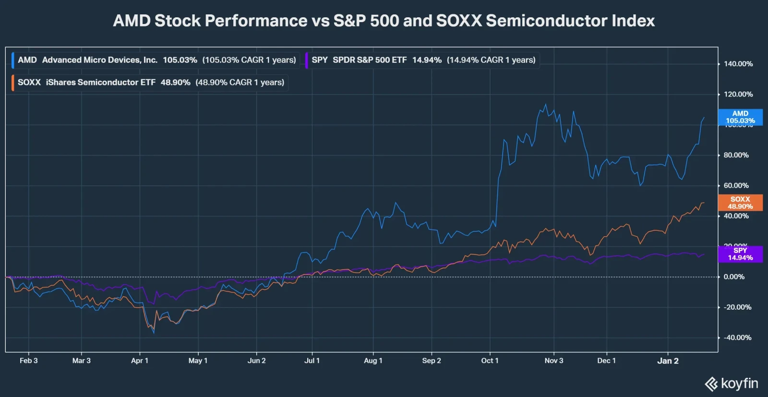 INTC vs AMD: Which chip stock has a better upside this year?