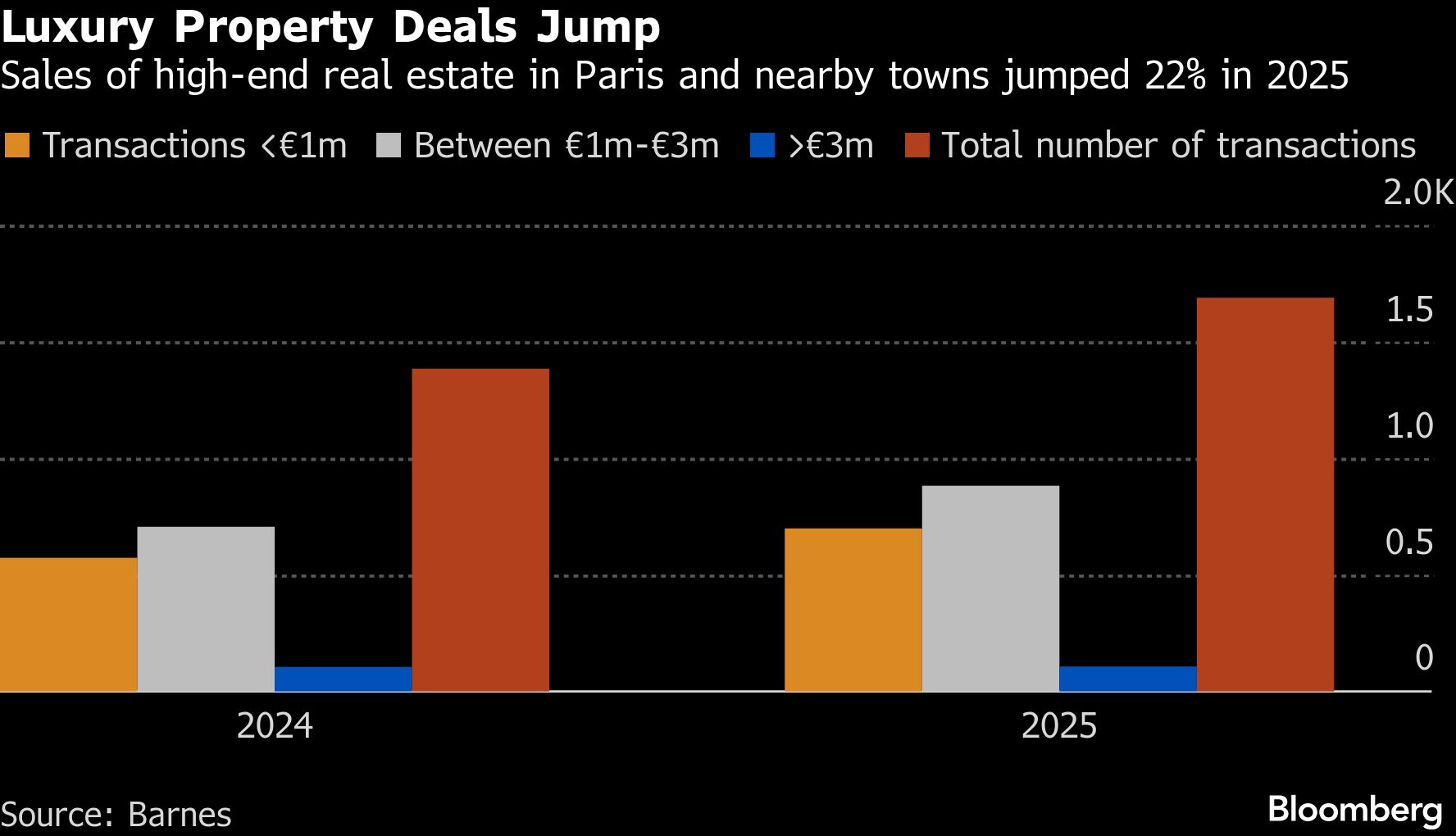 Paris luxury property revival cools as anti-rich sentiment grows