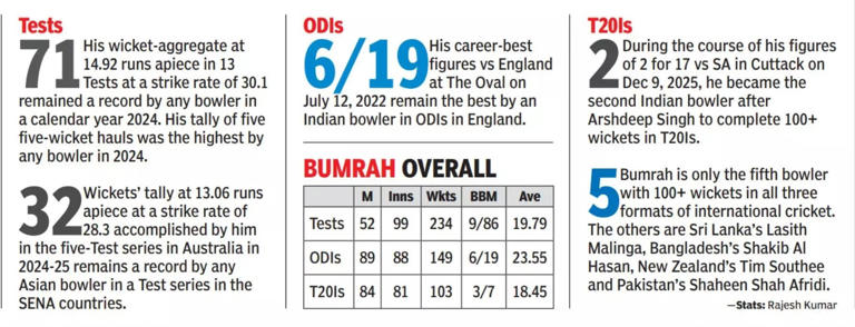 Going against assumptions: Jasprit Bumrah celebrates 10 years as India ...