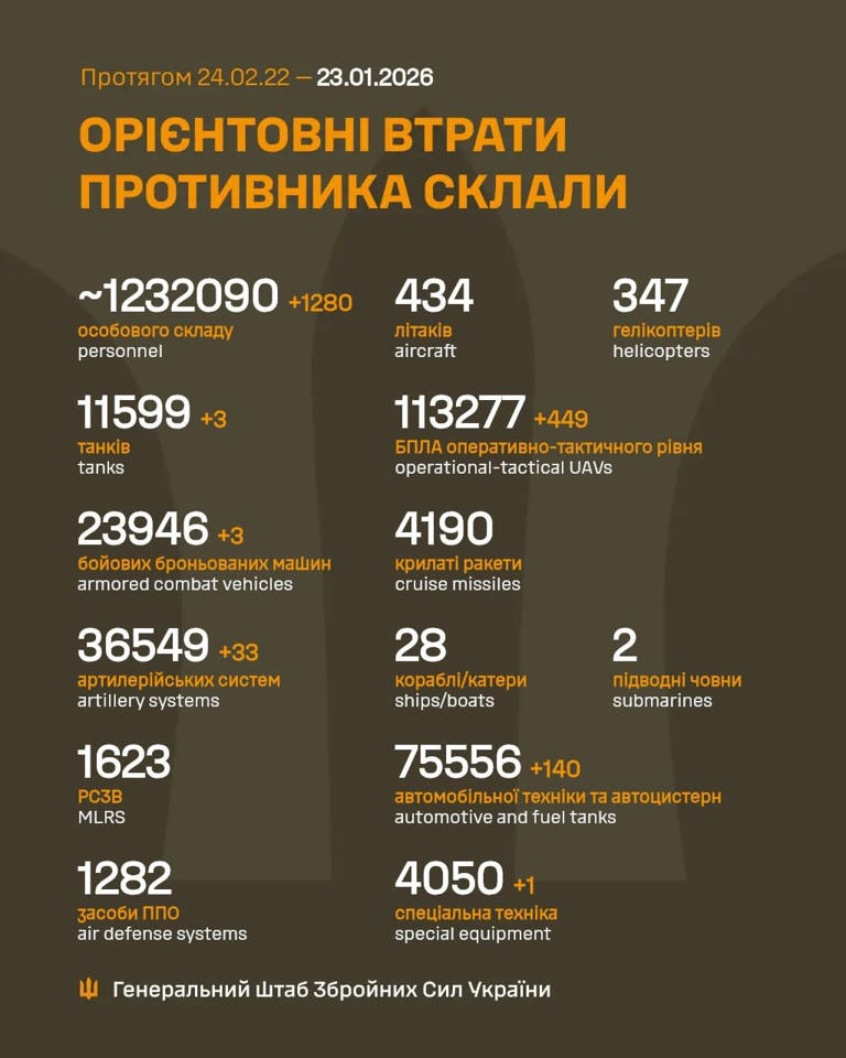 Russia's losses in Ukraine as of January 23: +1,280 troops and 33 ...