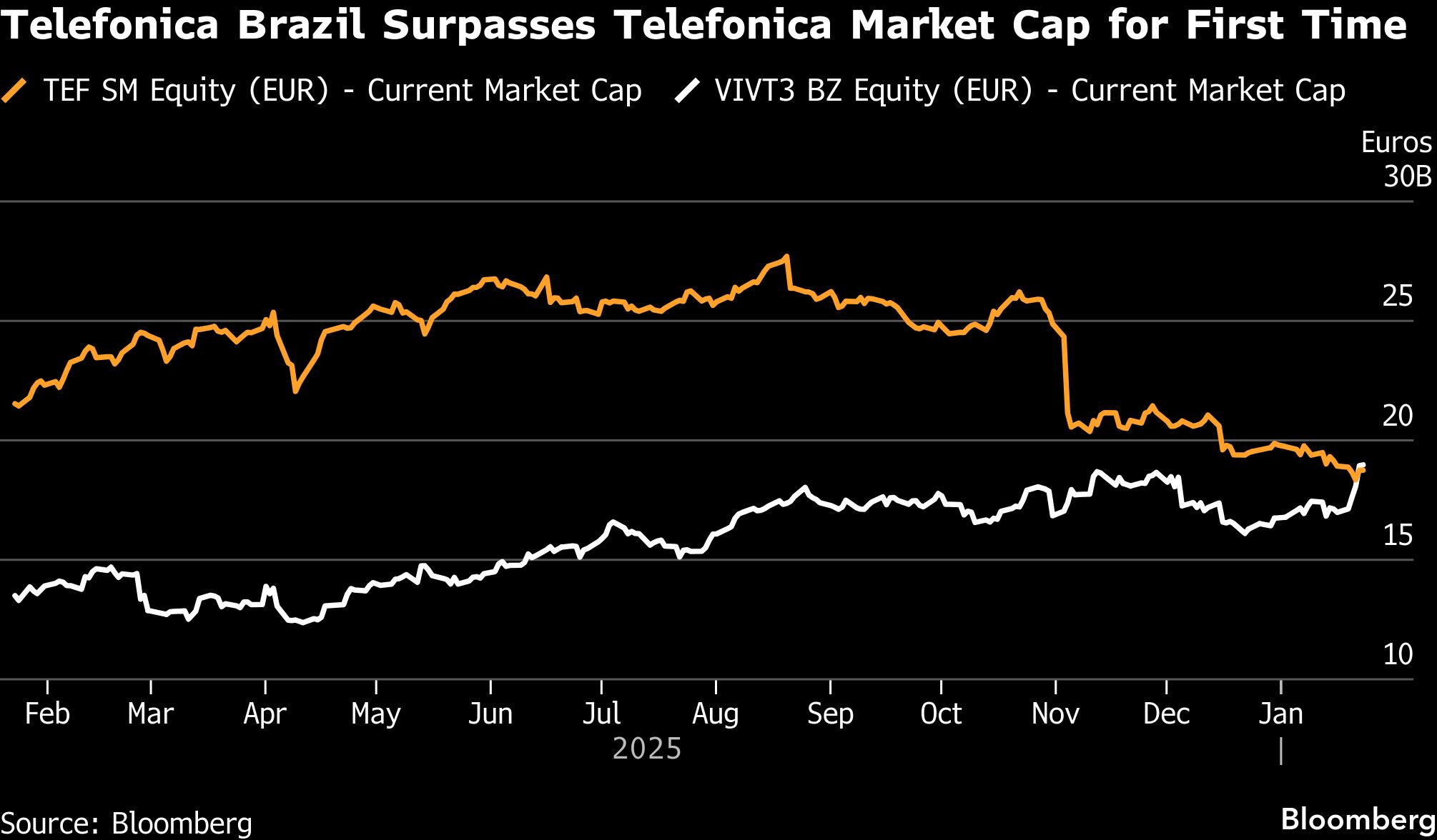 Telefónica Brazil passes Telefónica’s market cap for first time