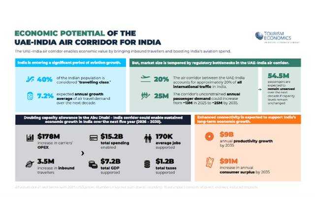 Study finds 27% of India–UAE air travel demand could go unmet over the ...