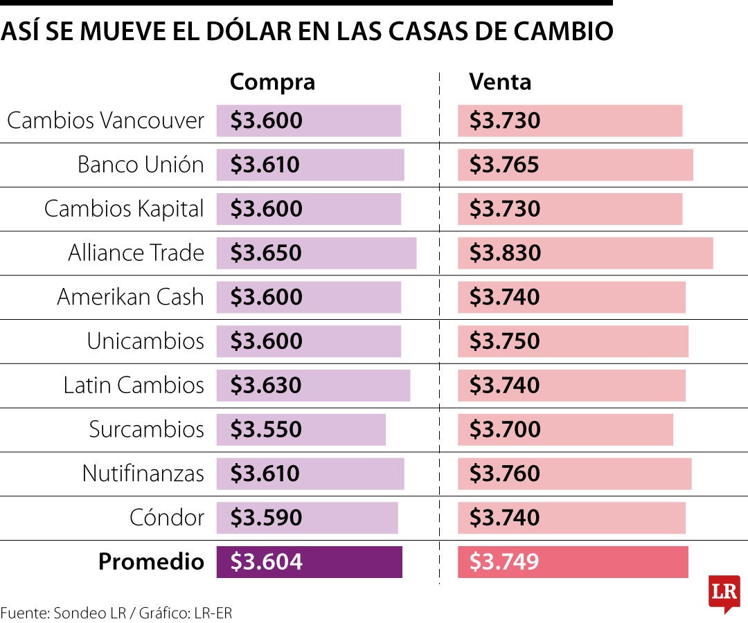 Casas de cambio compran dólares $26,3 más barato que registro del ...