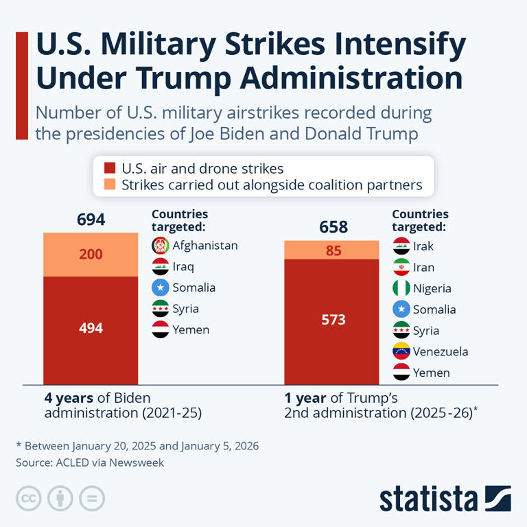 US military strikes intensify under Trump administration