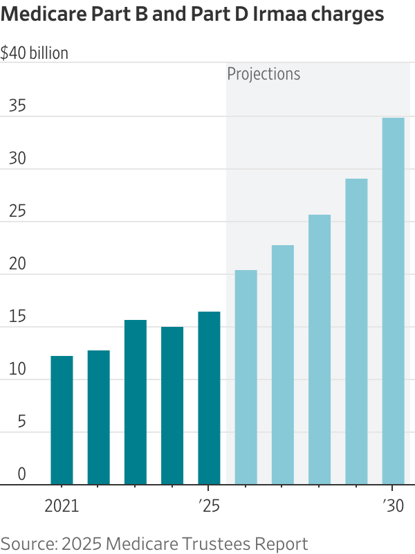 The Medicare charge that’s taking a bigger bite out of Social Security ...