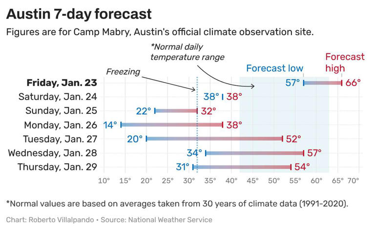 Winter storm kicks off with cold front Friday. How long will Austin ...